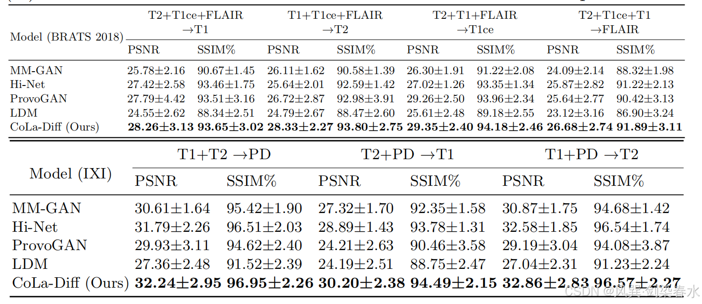 【技术追踪】CoLa-Diﬀ：用于多模态 MRI 合成的条件潜在扩散模型（MICCAI-2023）_cola-diff-CSDN博客