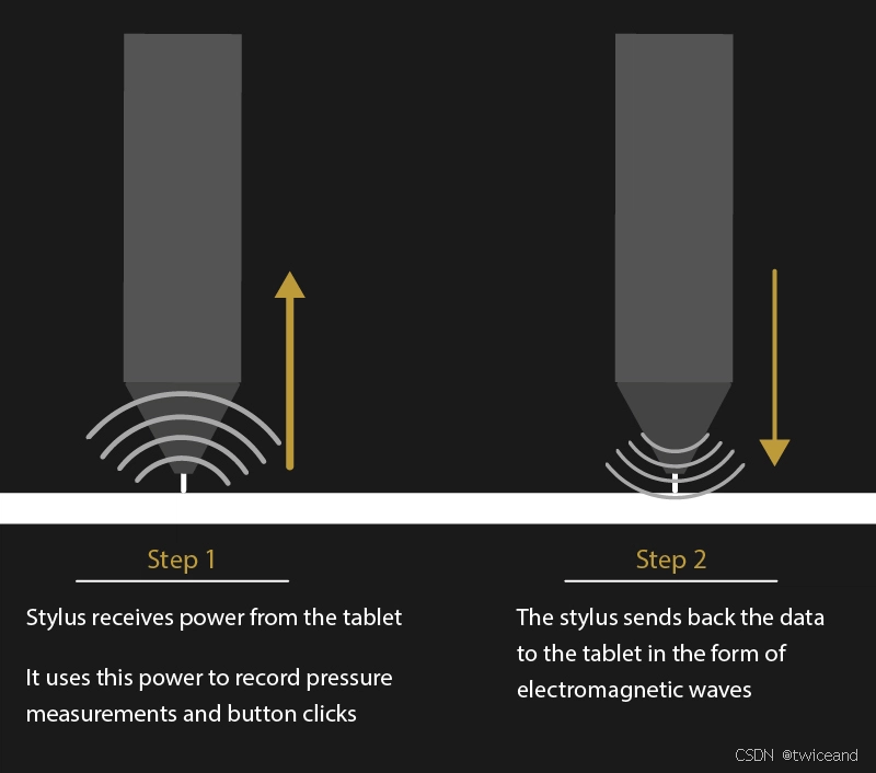 手写笔-电子笔-电容笔原理how stylus works（链接导航）_usage (stylus)-CSDN博客