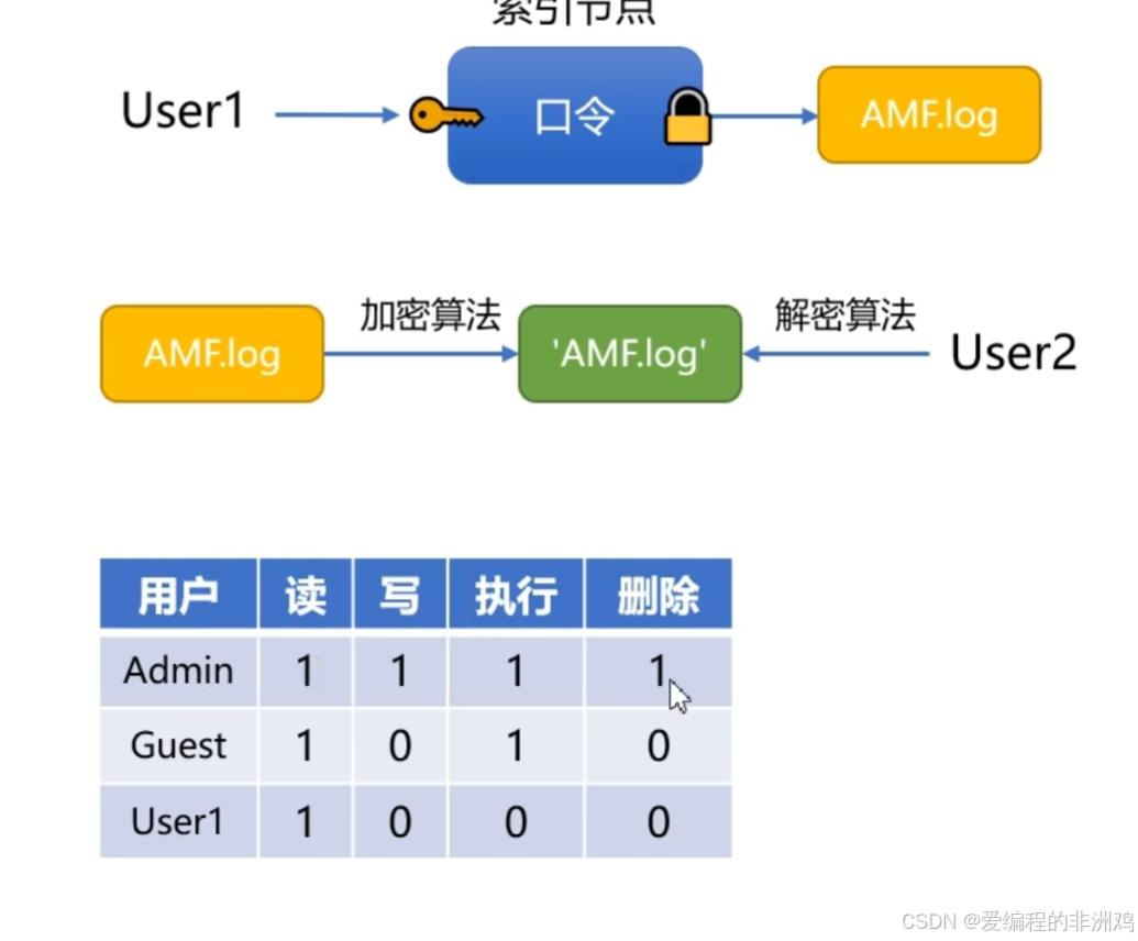 操作系统学习笔记-文件管理.文件系统基础（考研408）-CSDN博客