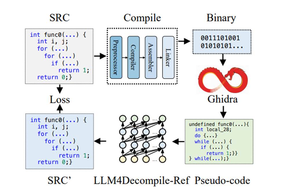 LLM4Decompile: Decompiling Binary Code with Large Language Models论文分享-CSDN博客