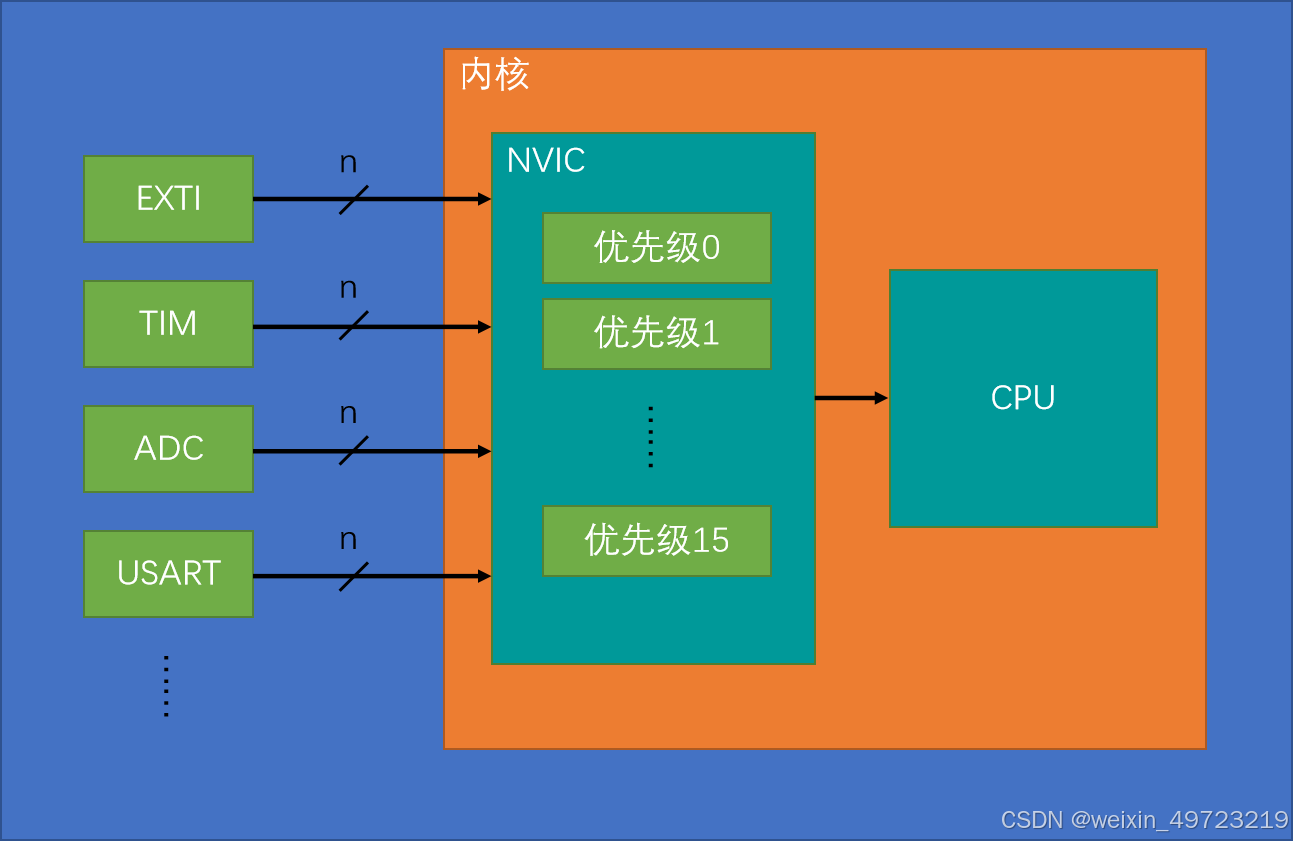 STM32(2)EXTI外部中断_stm32 外部中断2-CSDN博客