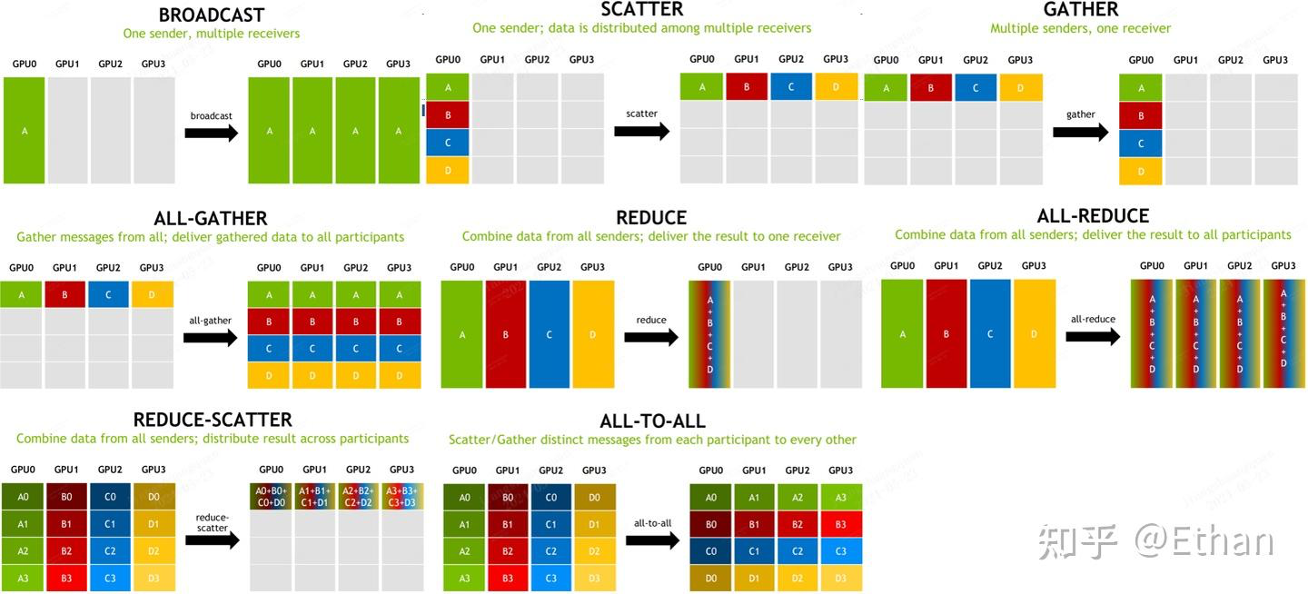 【大模型】通信元语和相关概念|NCCL梯度|Allreduce|Scatter|Broadcast|Gather_allreduce和allgather-CSDN博客