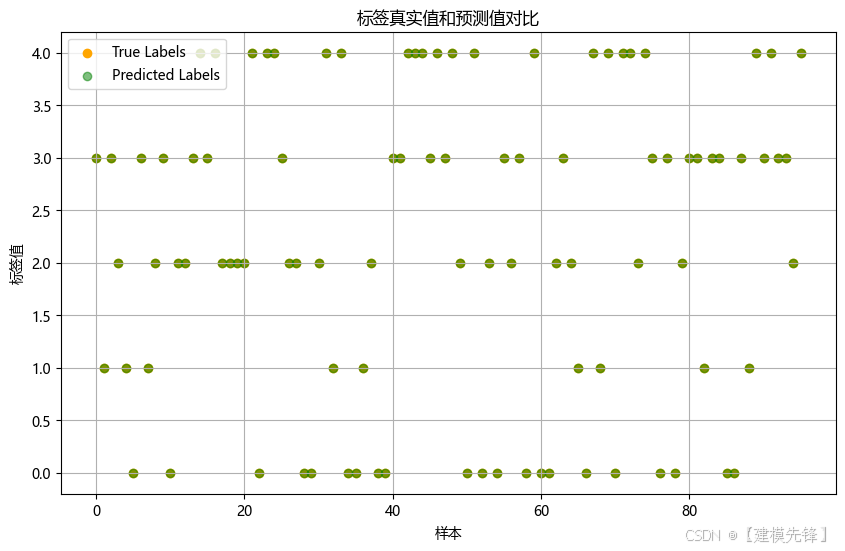 时间序列分类| LSTM、CNN、Transformer、TCN、串行、并行模型集合_序列分类模型-CSDN博客