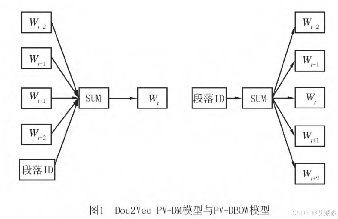 Python实现Doc2Vec的入门使用（附中文和英文文本案例）_model.docvecs-CSDN博客