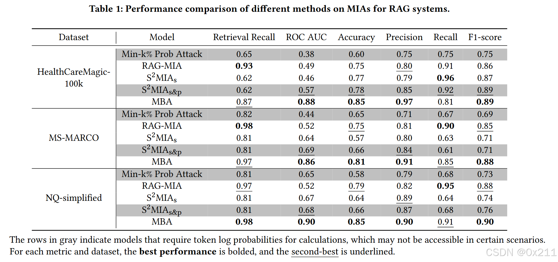 [论文阅读]Mask-based Membership Inference Attacks for Retrieval-Augmented Generation-CSDN博客