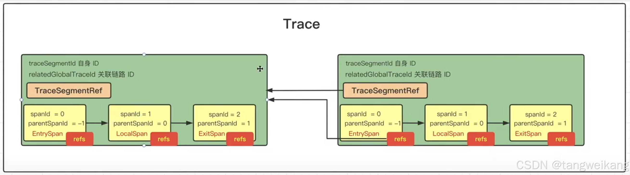 Skywalking agent中Trace Segment的收集与发送流程和跨JVM进程Segment如何建立关联_send upstreamsegment to collector ...