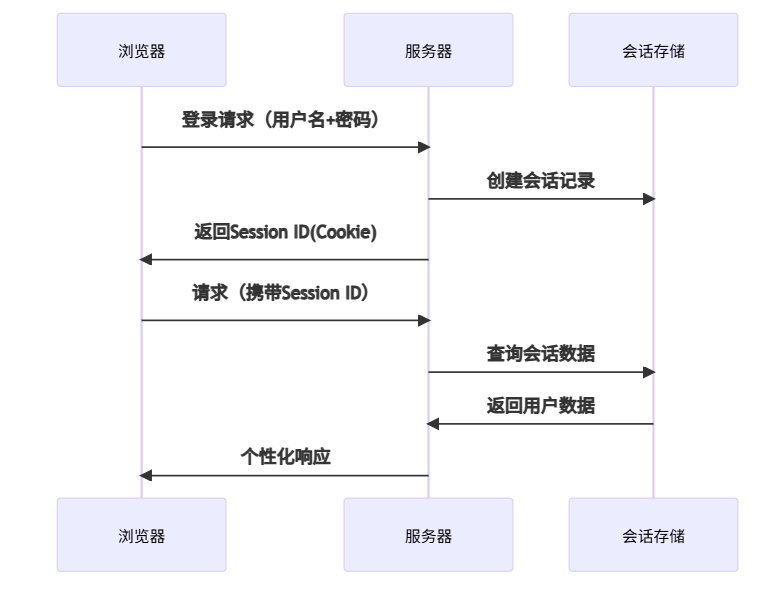 一文吃透！Cookie vs Session vs Token：傻傻分不清？看完这篇就懂了-CSDN博客