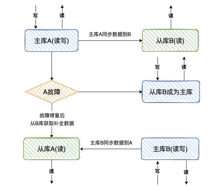 Mysql 实战 如何解决mysql主从复制延时问题mysql实例主从复制延迟怎么解决 Csdn博客