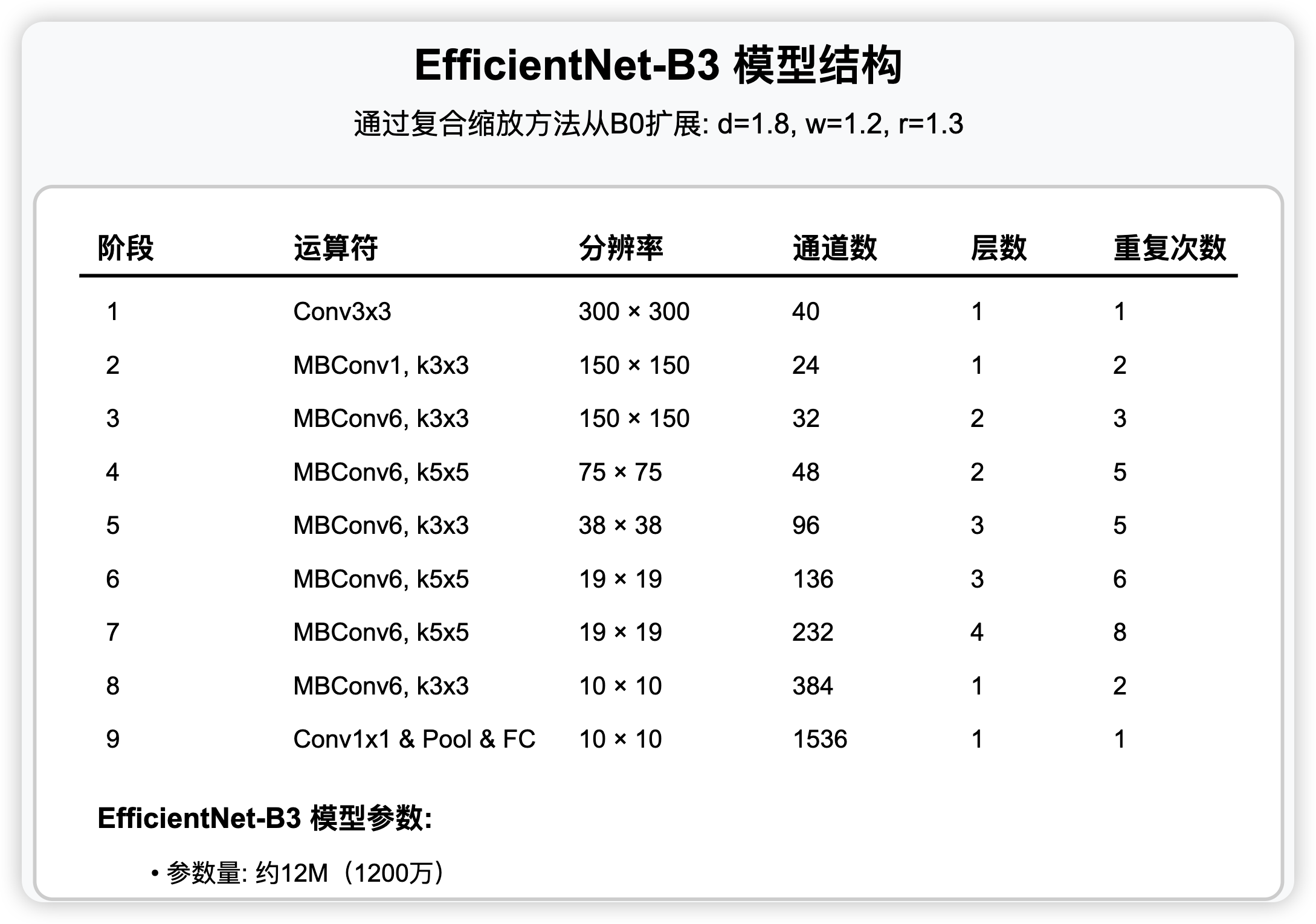 2026毕业设计-基于EfficientNet-B3+ECA模型的农业病虫害识别研究与应用_基于efficientnet-b3实现图像分类,植物虫害分类-CSDN博客