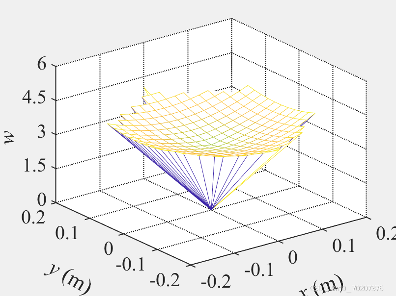 matlab mesh画图终点会连接原点，求大佬指点-CSDN博客