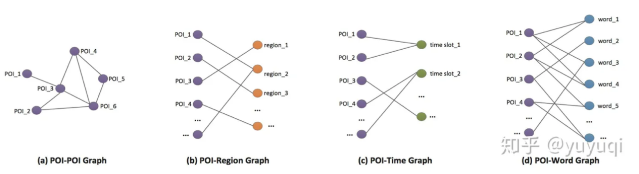 LBS之十三：POI三部曲之POI应用场景表征学习_poi embedding-CSDN博客