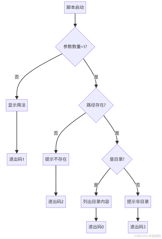 Linux操作系统实验报告单（7）shell 编程shell编程实验报告 Csdn博客