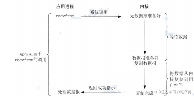 I/O模型详解_io模型-CSDN博客