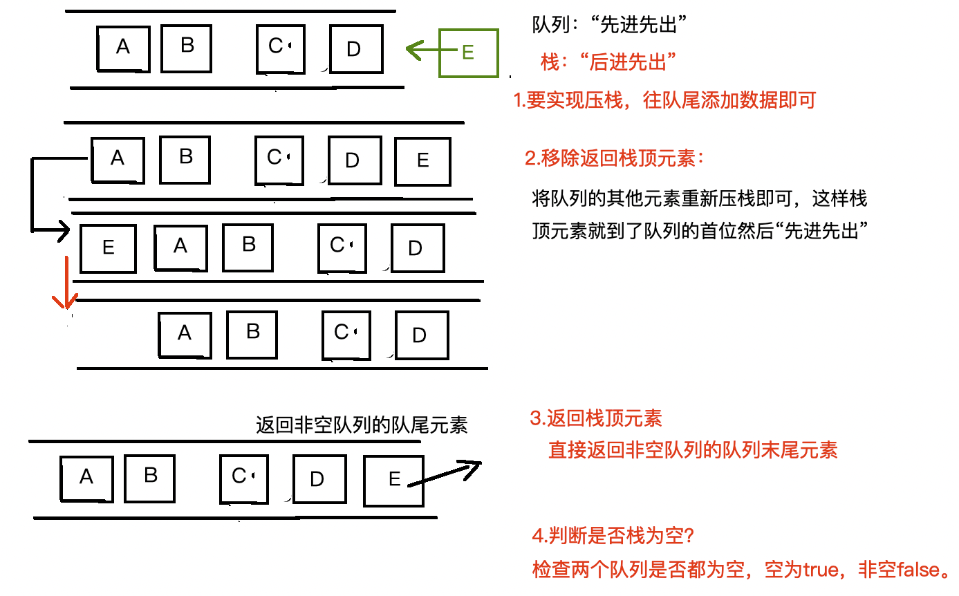 Leetcode刷题营第二十二题：利用队列实现栈 Csdn博客
