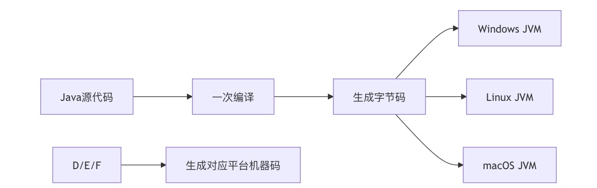 第一个Java程序：Hello World（理解编译与运行流程）_java编译hello world-CSDN博客