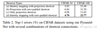 Deep Pyramidal Residual Networks——深度金字塔残差网络-CSDN博客