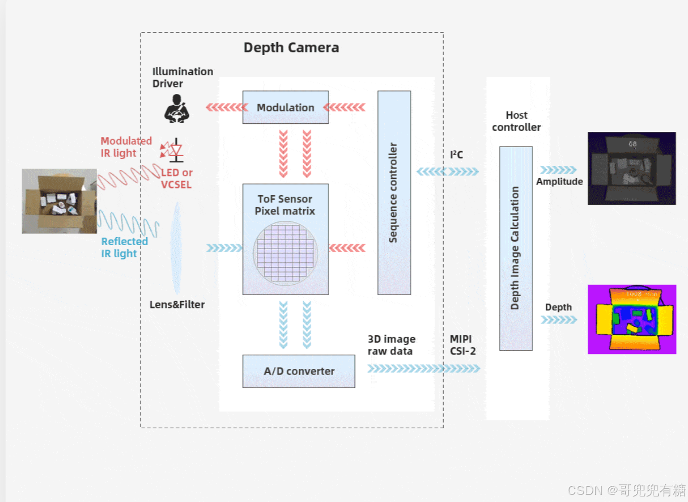 一文搞懂RGB-D相机 （3D相机）_rgbd相机-CSDN博客