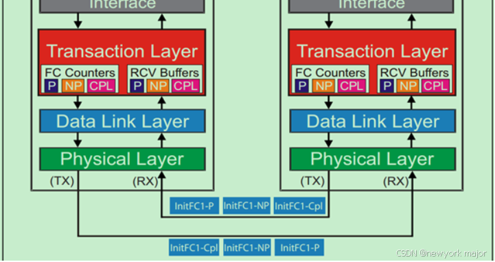 PCIE链路层基础_pcie csdn-CSDN博客
