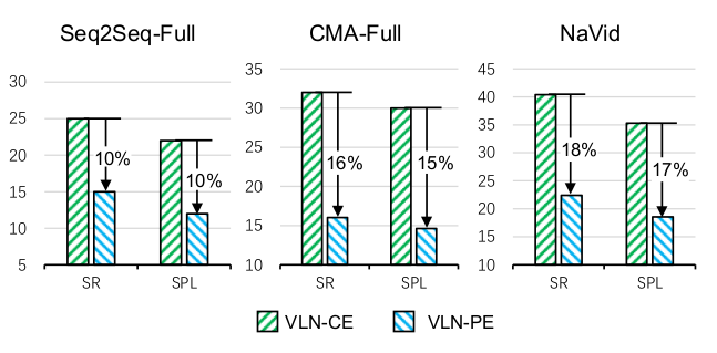 【VLAs篇】07：VLN-PE 可扩展的VLN基准评估测试工具-CSDN博客