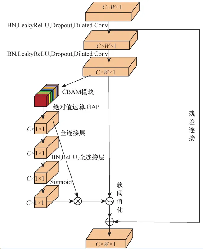 基于特征选择的CBAM-TCN-LSTM的轴承寿命预测研究（Matlab代码实现）-CSDN博客