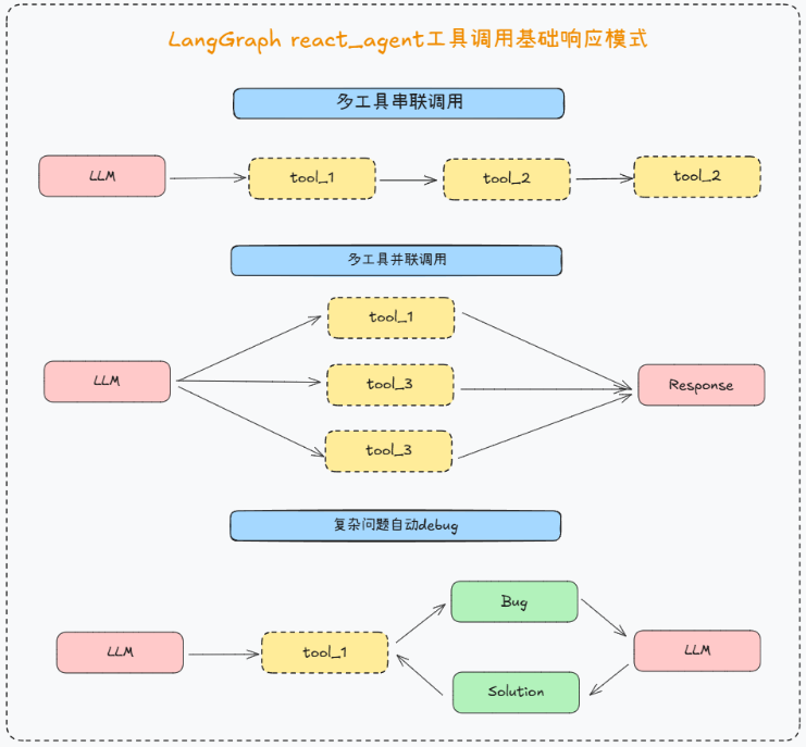 LangGraph快速入门与Agent开发实战_langgraph oceanbase-CSDN博客
