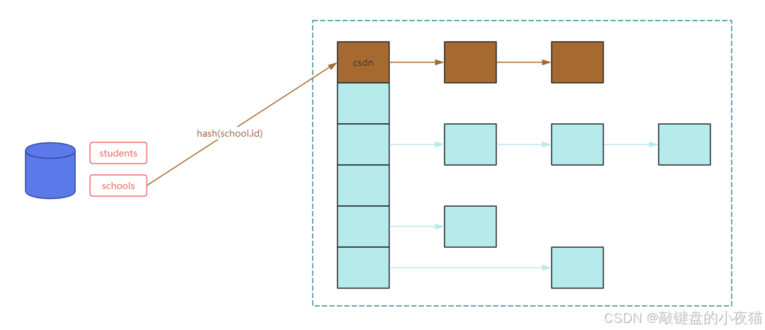 MySQL Hash Join深度解析：当大表连接遇上O(N+M)算法-CSDN博客