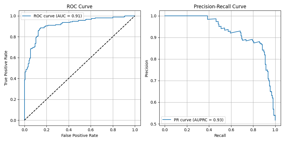 【机器学习】ROC 曲线与 PR 曲线_roc曲线pr曲线 校准曲线-CSDN博客