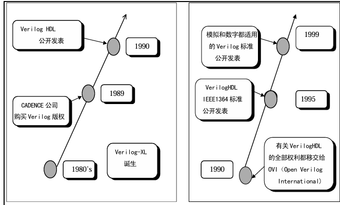 基础部分——Verilog篇（2）2025/4/21_verilog hdl-CSDN博客