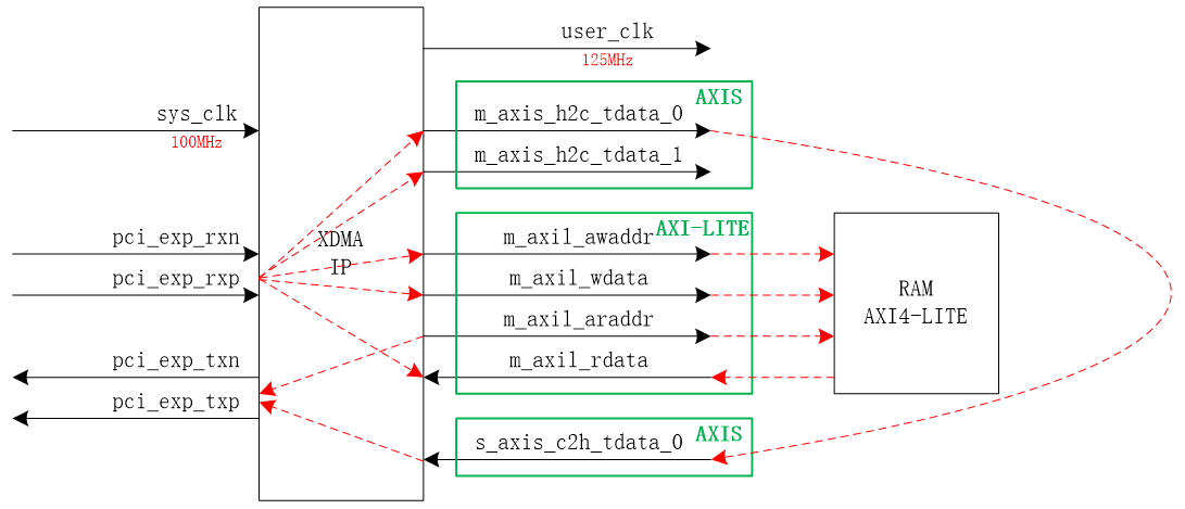 XILINX XDMA详解及FPGA工程应用与仿真全流程（DMA/Bridge Subsystem for PCI Express (4.1 ...