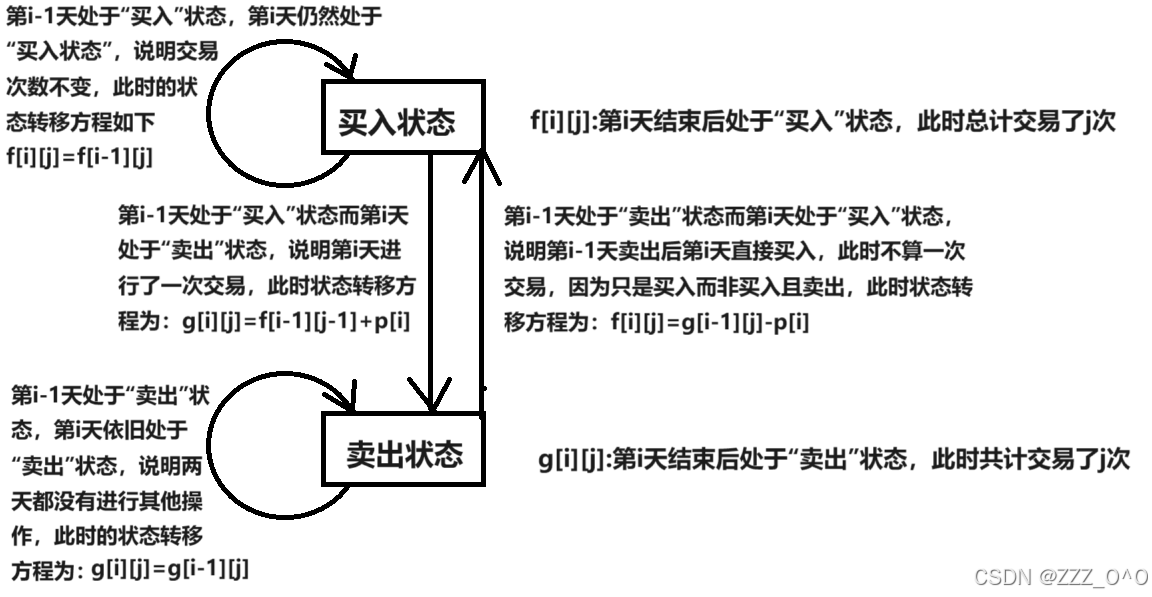 动态规划-简单多状态dp问题——188.买卖股票的最佳时机IV_[188]买卖股票的最佳时机 iv-CSDN博客