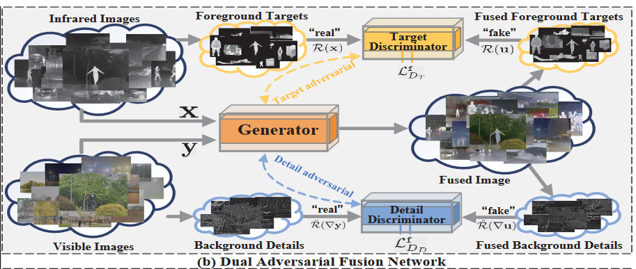 多模态学习【十五】：Target-aware Dual Adversarial Learning and a Multi-scenario Multi-Modality Benchmark ...