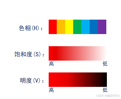 LVGL——部件篇（最实用的干货笔记）_lvgl各部分代码作用-CSDN博客