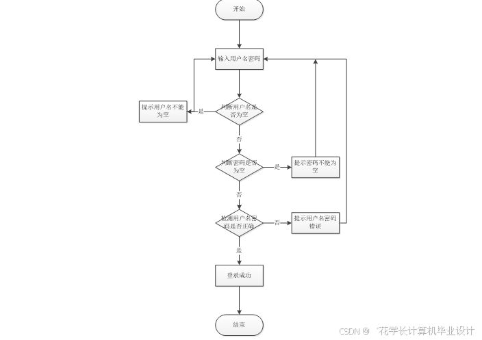计算机毕业设计springboot医药连锁店管理系统 基于spring Boot的医药连锁企业信息化管理系统设计与实现 Spring Boot