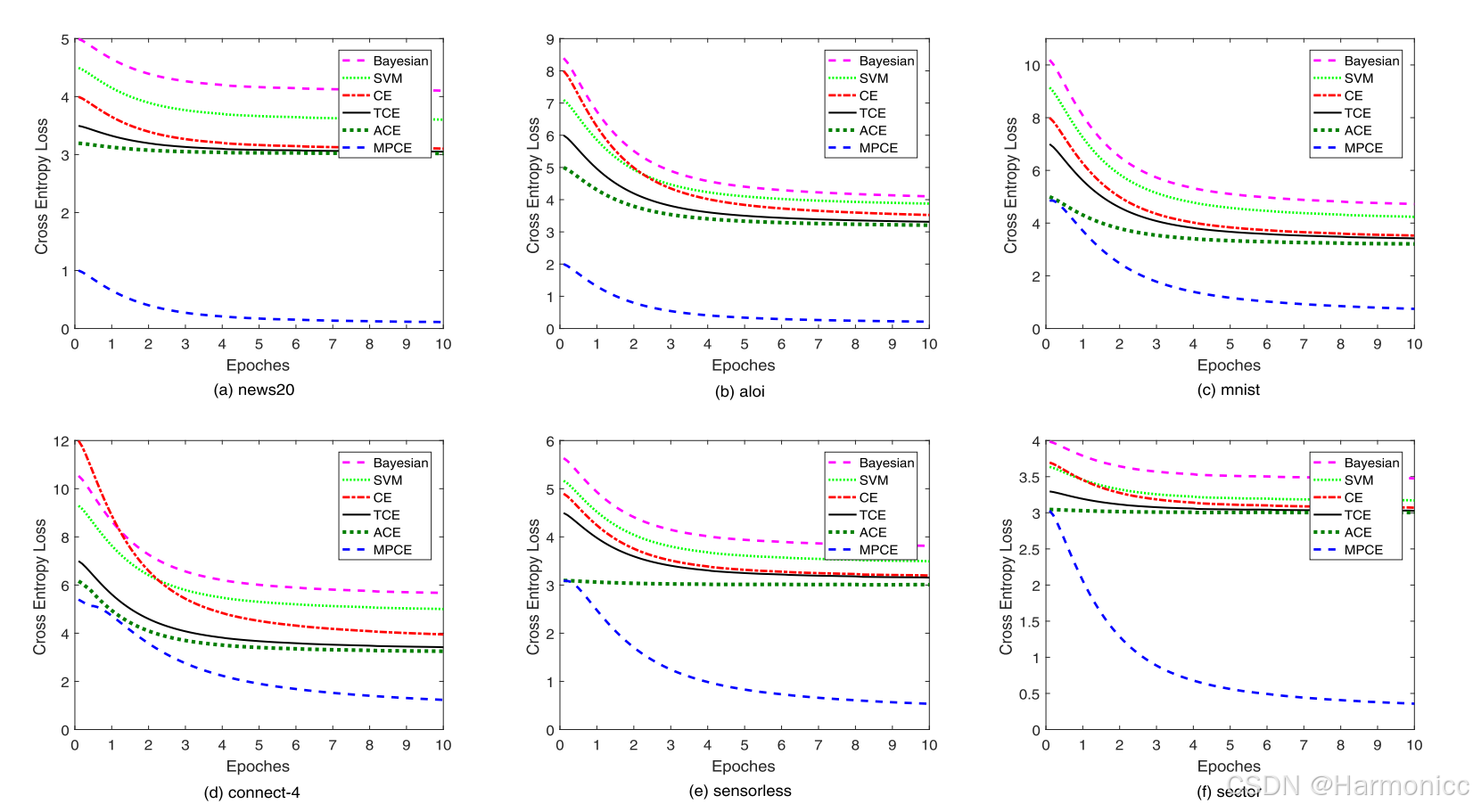 MPCE: A Maximum Probability Based Cross Entropy Loss Function for Neural Network Classification ...