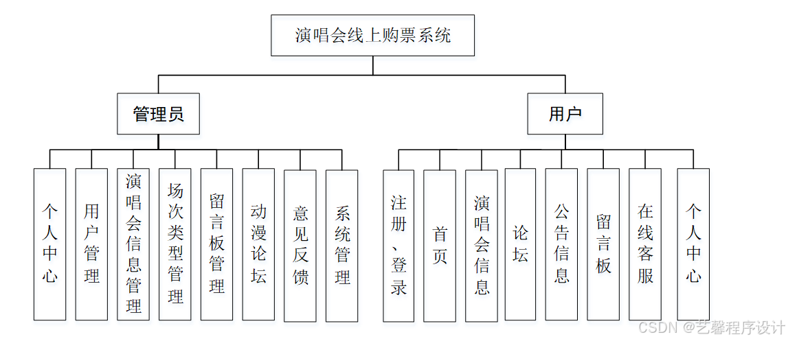 计算机毕业设计基于java的演唱会线上购票系统的设计与实现演唱会在线票务平台的设计与开发 演唱会电子票务管理系统基于java的演唱会购票系统 Csdn博客