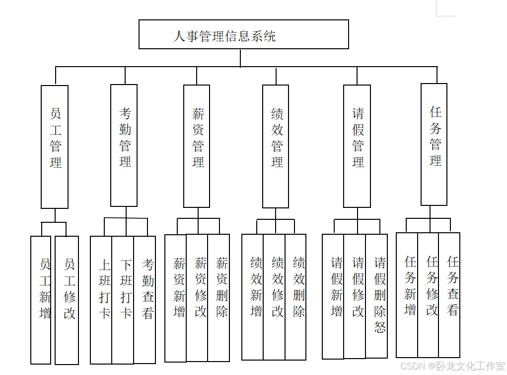 基于ssm人事管理信息系统设计与实现(源码+lw+部署文档+讲解等)-CSDN博客