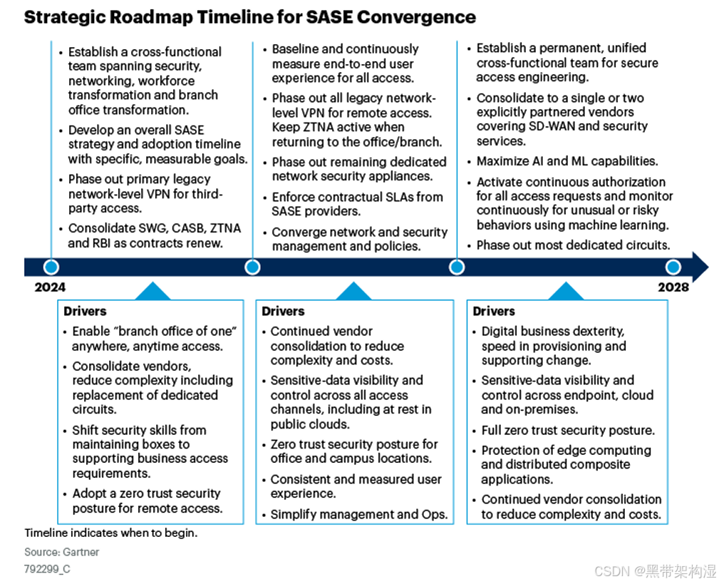 2024年SASE融合战略路线图-CSDN博客