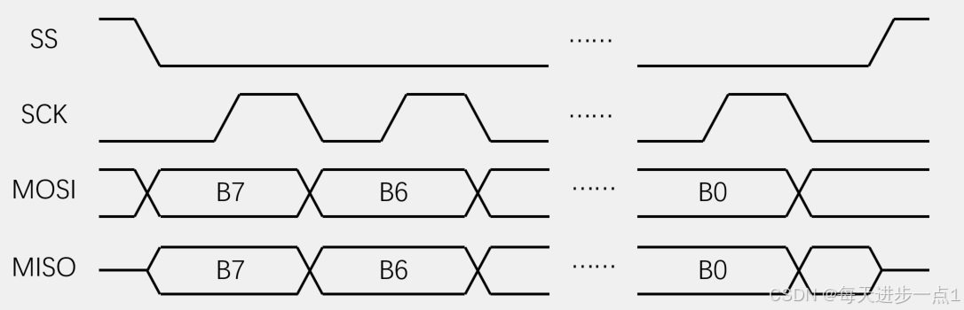 通讯协议总结（I2C、SPI、UART、MQTT、DDS）_dds通信协议-CSDN博客