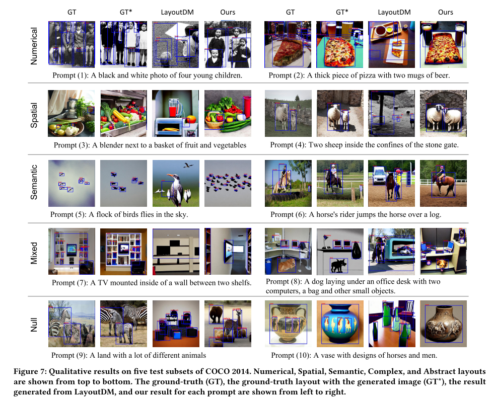 【T2L+L2I】LayoutLLM-T2I: Eliciting Layout Guidance from LLM forText-to-Image Generation_text to ...