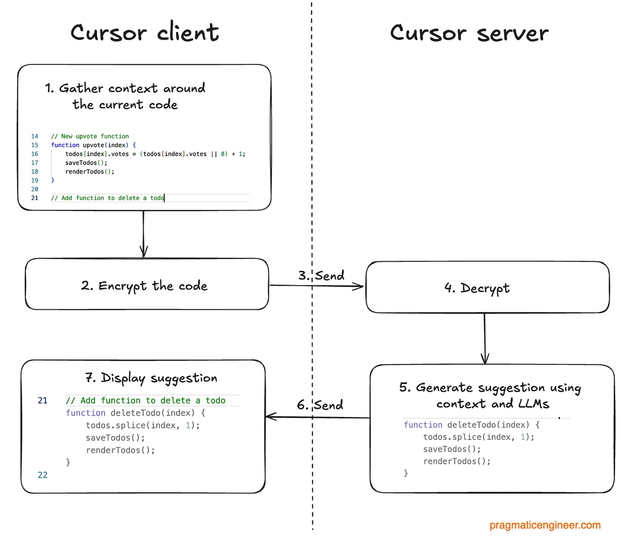 万字长文--全网独家首次解密cursor核心原理：如何手把手打造AI Native IDE_cursor 原理-CSDN博客