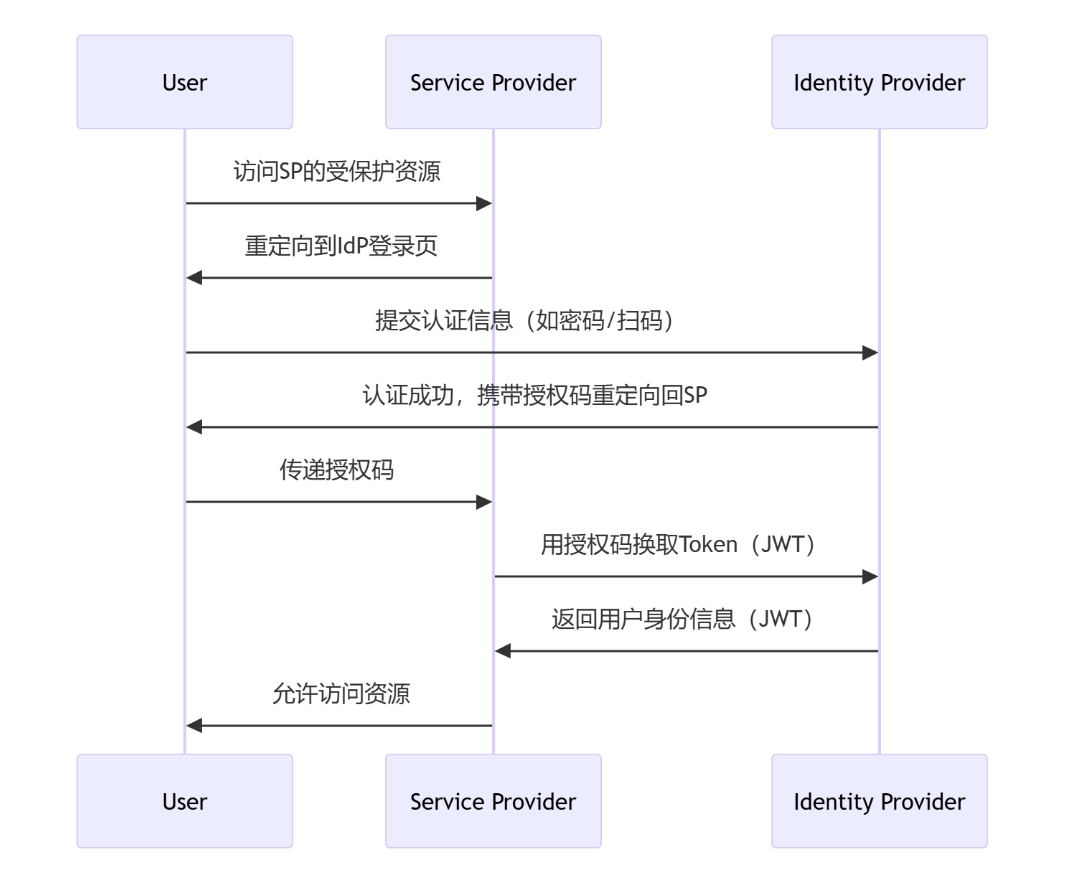 IDP单点登录流程-CSDN博客