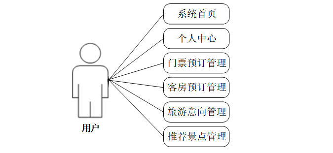 计算机毕业设计java基于的智能服务旅游管理系统 基于java的智能旅游服务管理系统设计与实现 面向智能旅游服务的java管理系统开发 Csdn博客