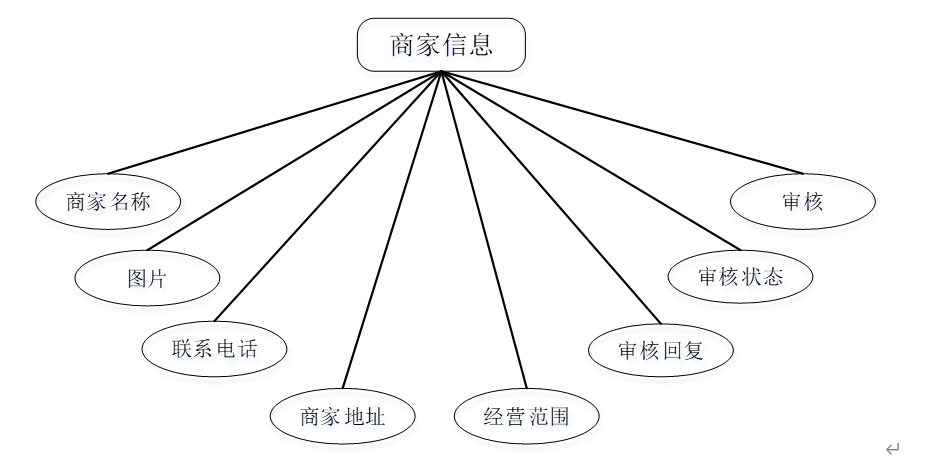 计算机毕业设计java优选购物微信小程序 基于 Java 的优选购物微信小程序设计与实现 微信小程序优选购物平台开发 Csdn博客