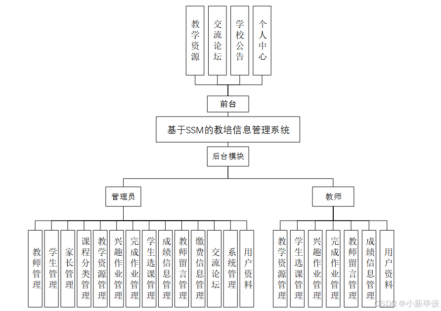 计算机毕业设计ssm基于ssm的教培信息管理系统 基于ssm框架的教育培训信息管理系统设计与实现 Ssm框架下教培机构信息管理平台的开发 Csdn博客