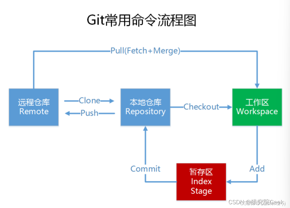 【Linux系统】开发工具(下) {调试器gdb，自动化构建工具make/Makefile，多文件编译，代码管理平台git}_make debug模式-CSDN博客