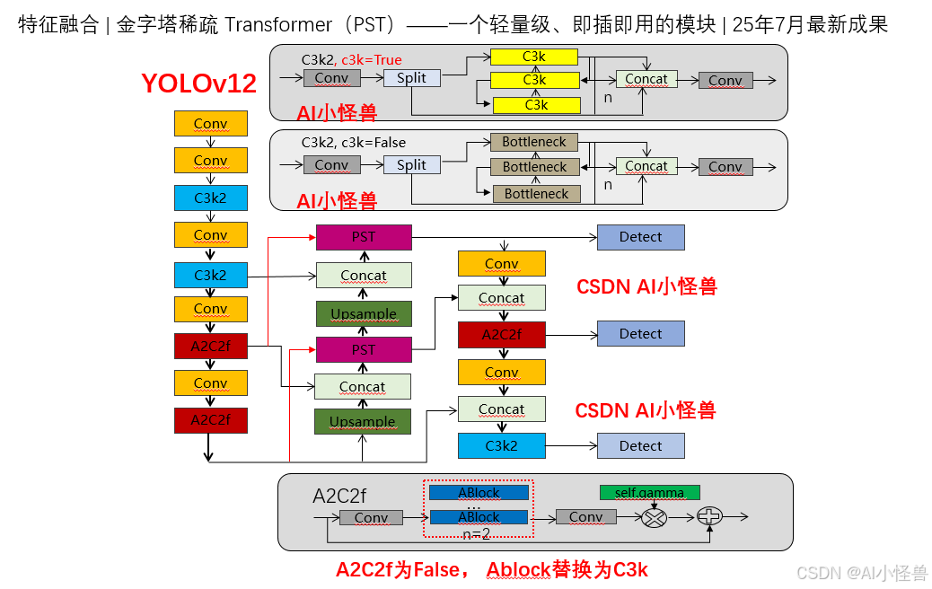 YOLOv12优化：特征融合 | 金字塔稀疏 Transformer（PST），一个轻量级、即插即用的模块 | 25年7月最新成果_yolov12特征融合网络-CSDN博客