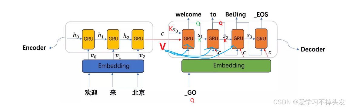 【自然语言处理|注意力机制-02】Seq2Seq架构中的注意力机制_seq2seq 注意力-CSDN博客