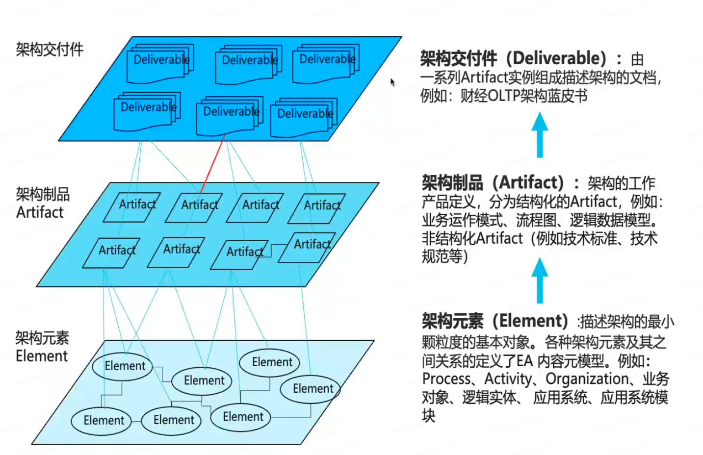 TOGAF EA®企业架构师认证备考（1）企业架构概念及TOGAF标准_togaf庐ea-CSDN博客