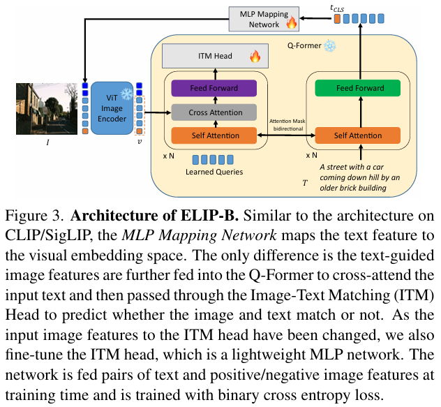 CVPR 2025最佳论文团队再出新作ELIP，性能全面超越CLIP，图像检索新SOTA！牛津、港大、上交联合推出_文搜图benchmark ...