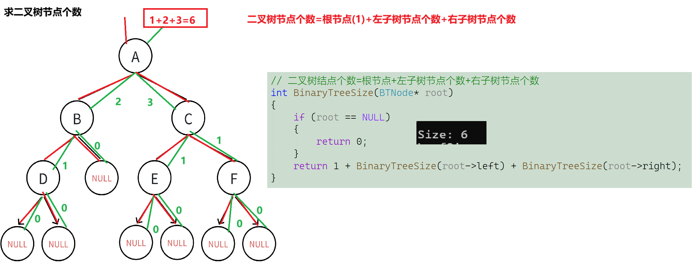 数据结构——二叉树（三）_二叉树结点的个数-CSDN博客